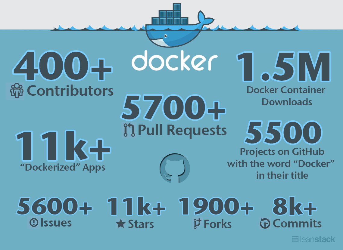 How Docker Manages Its Massive Open Source Project | StackShare