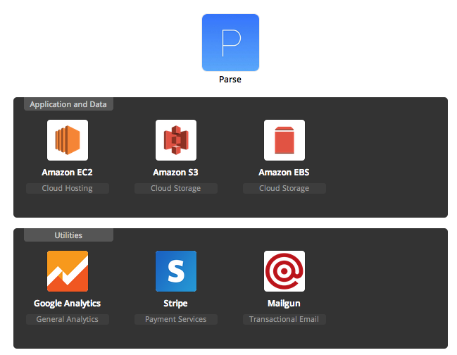 Parse Explains Their Cloud Stack | StackShare