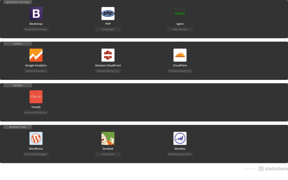 CrowdStrike - CrowdStrike Tech Stack