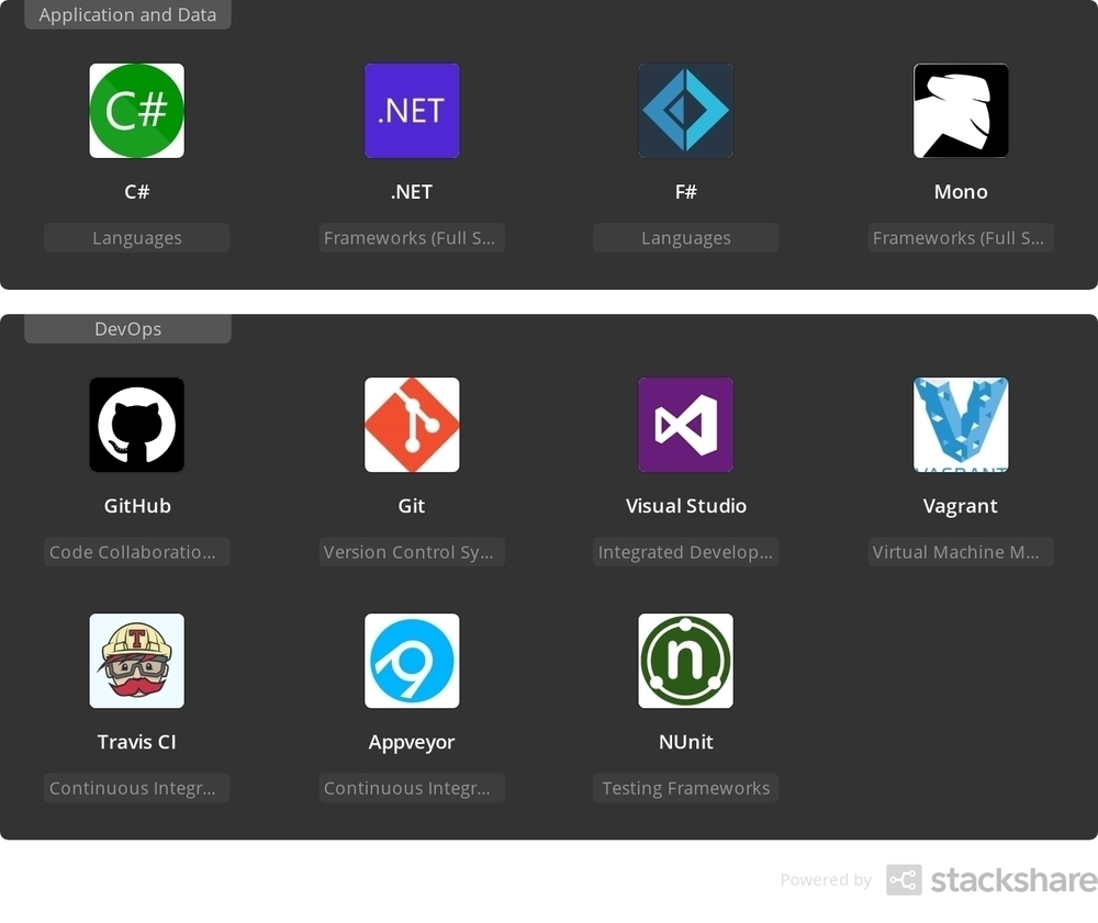 Math.NET - cdrnet Tech Stack