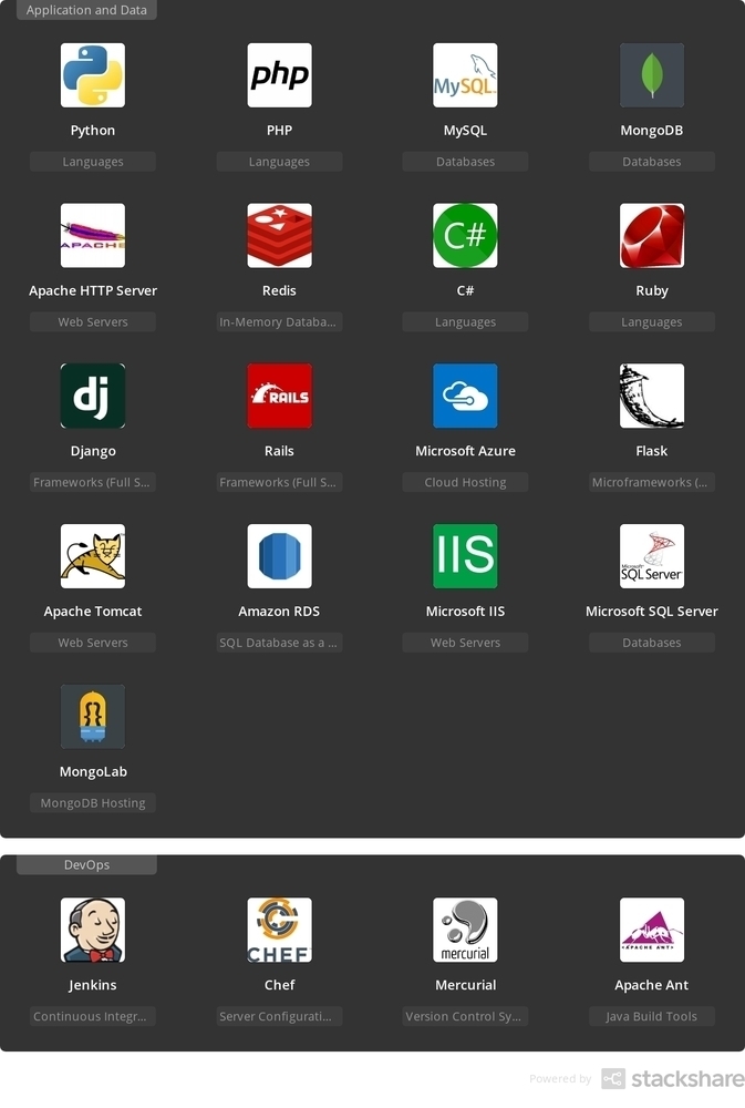 Backend software development - mmmattos Tech Stack
