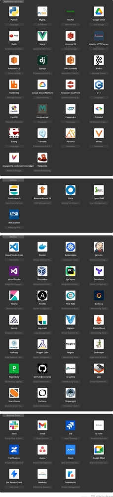 Demonware - Demonware Tech Stack