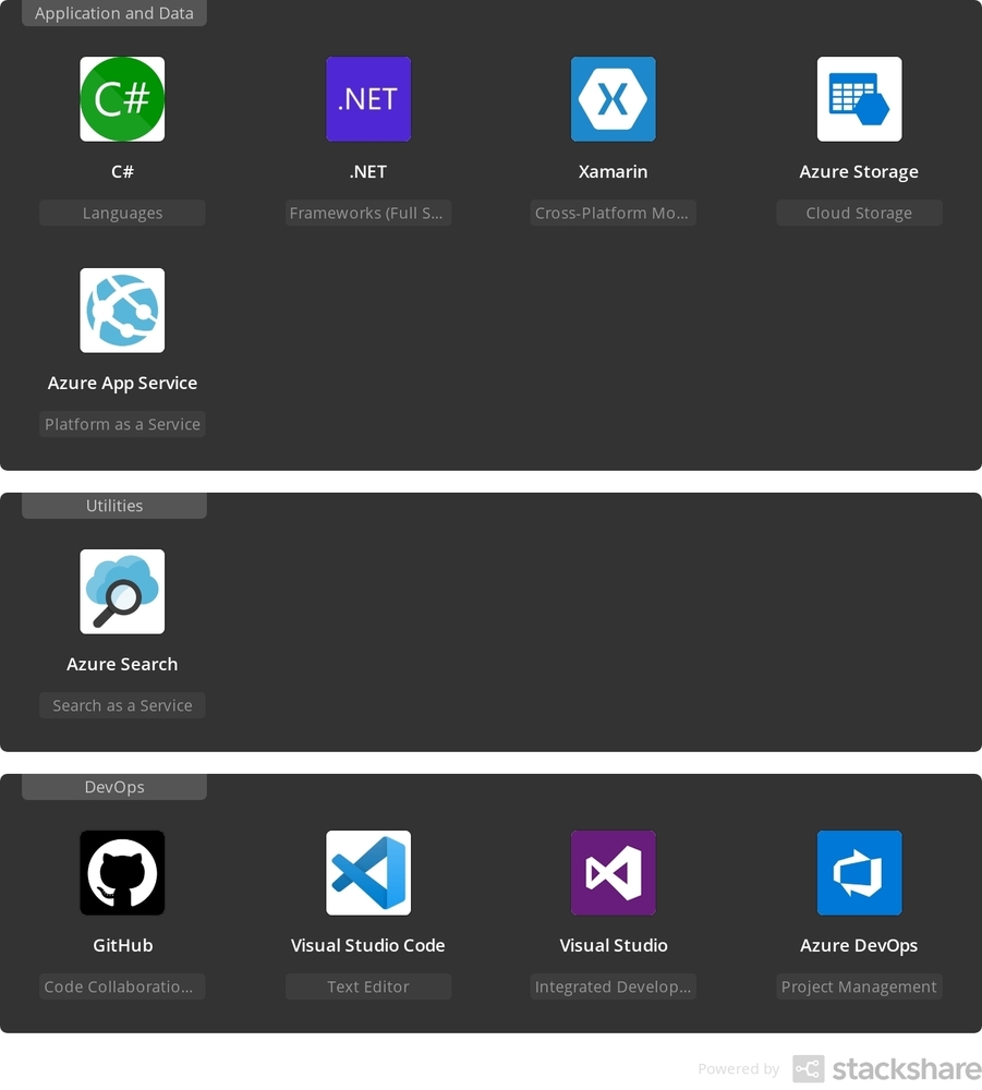 Modern Microsoft Stack - prajaybasu Tech Stack