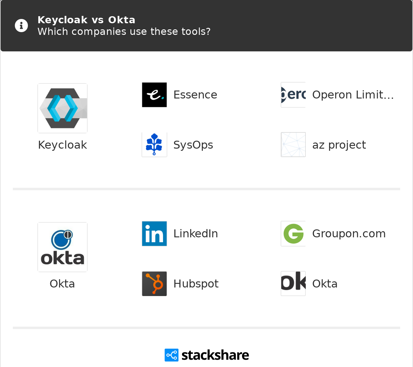 Keycloak vs Spring Security What are the differences?